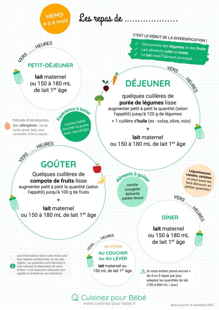 Repas type bébé (4 à 6 mois) - Cuisinez pour bébé