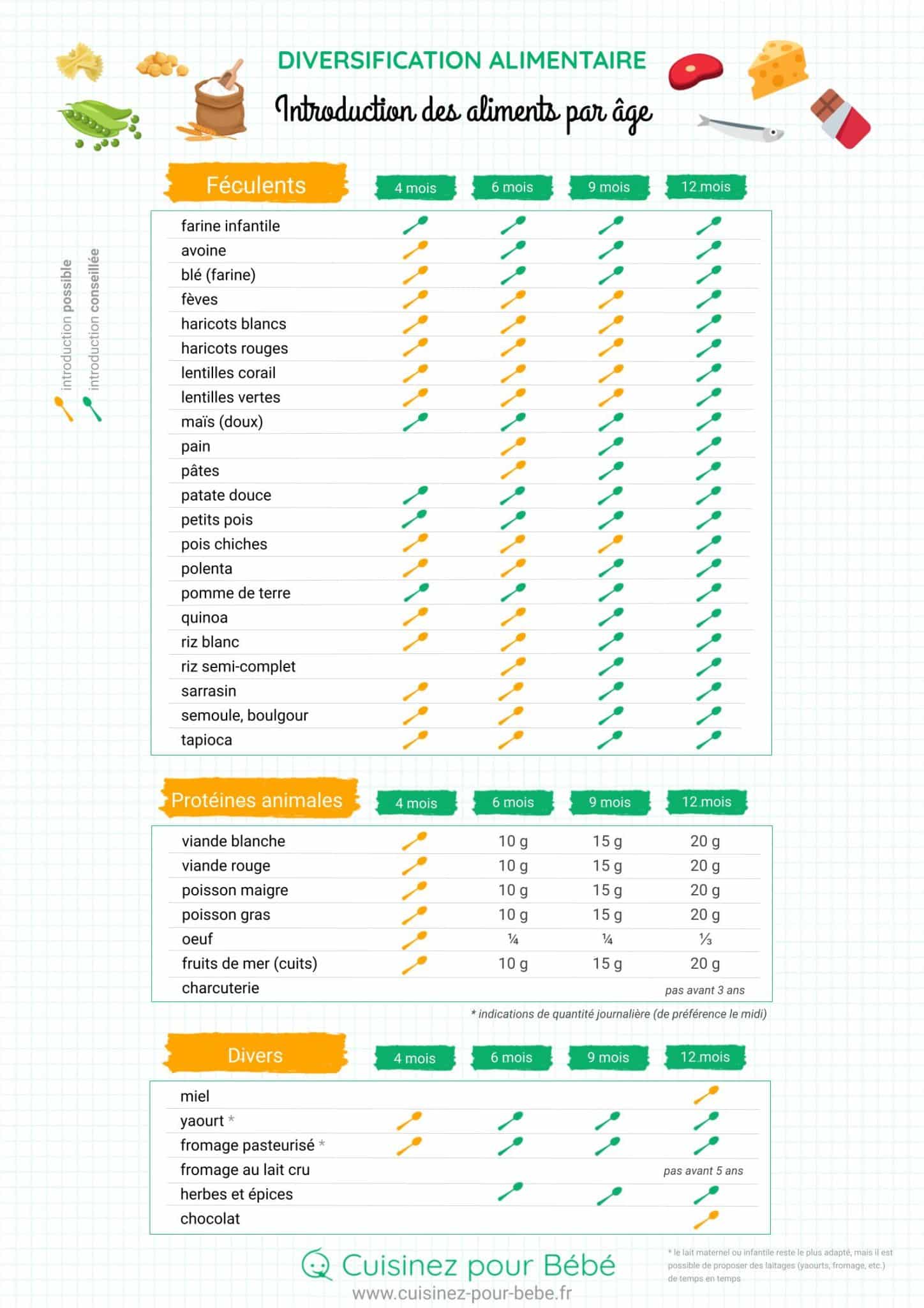 Fiches mémo - Cuisinez pour bébé