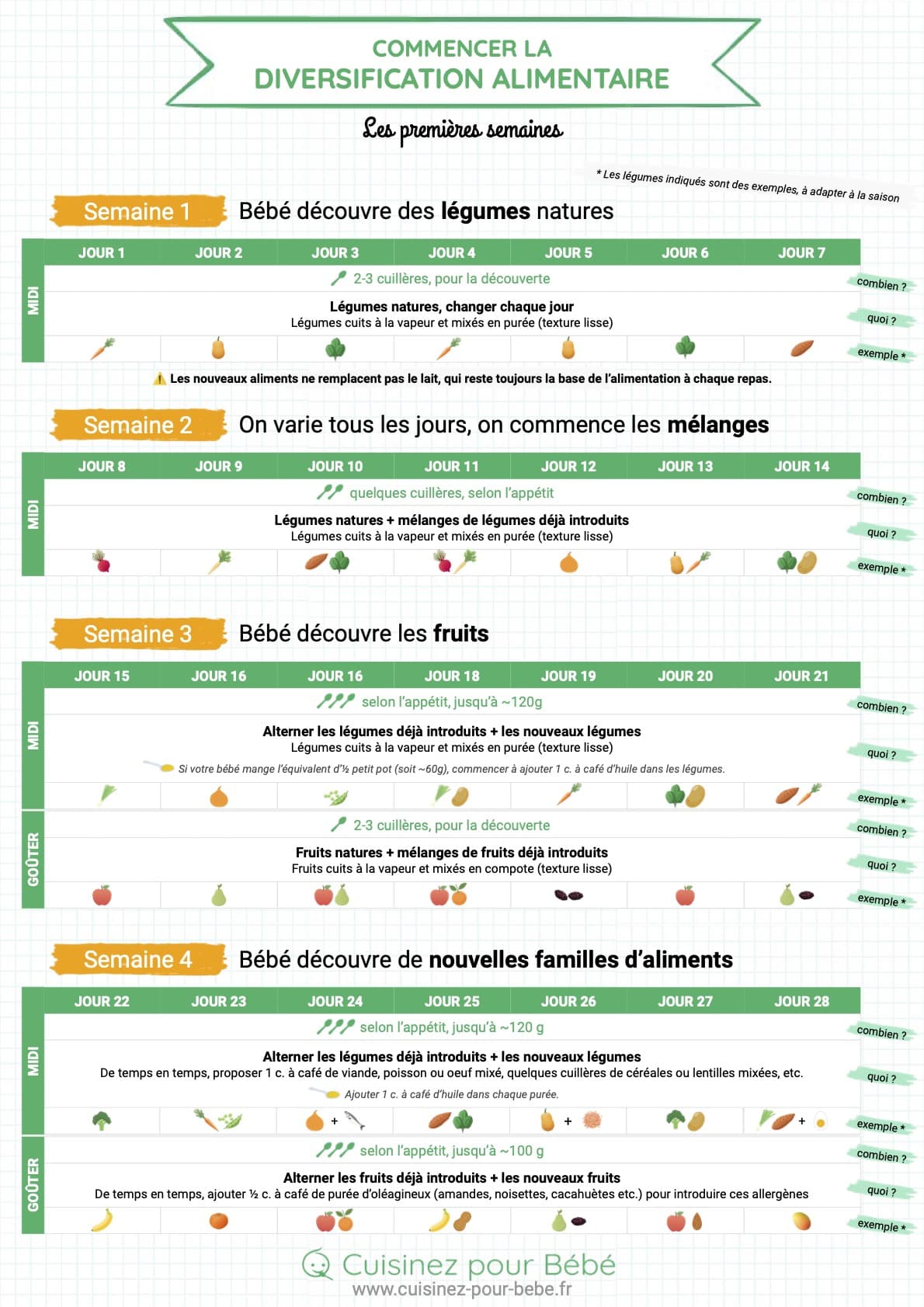 Fiches mémo - Cuisinez pour bébé