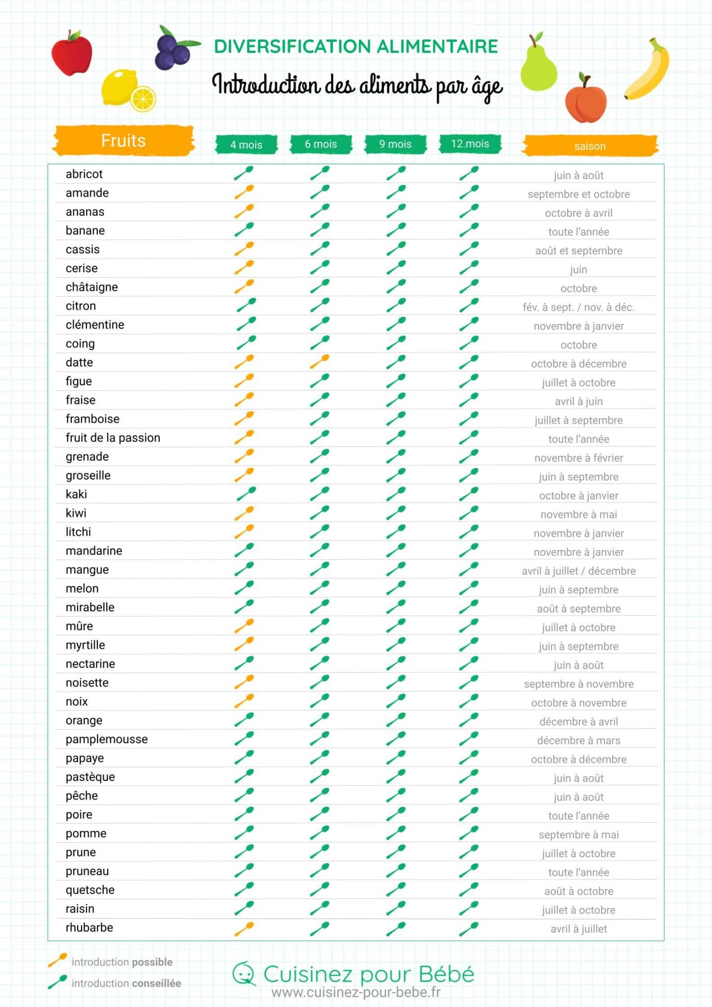 Fruits par âge - Cuisinez pour bébé