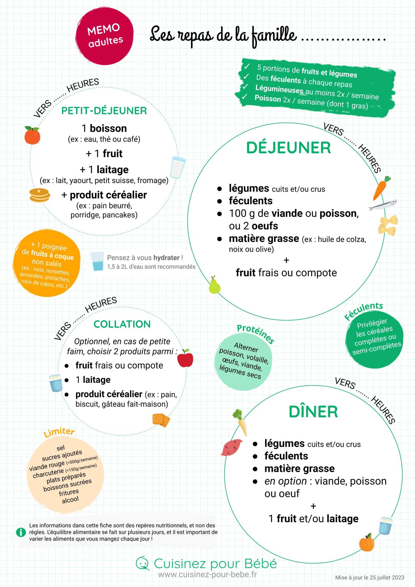 Repas type (adultes) - Cuisinez pour bébé